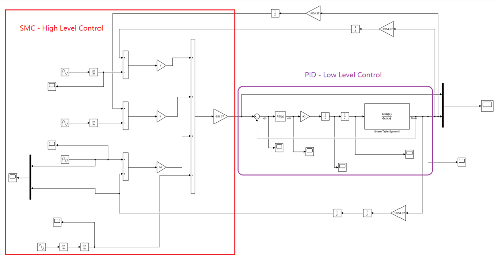 SMC hierarchical control of shake table with 2-storey steel structure ...